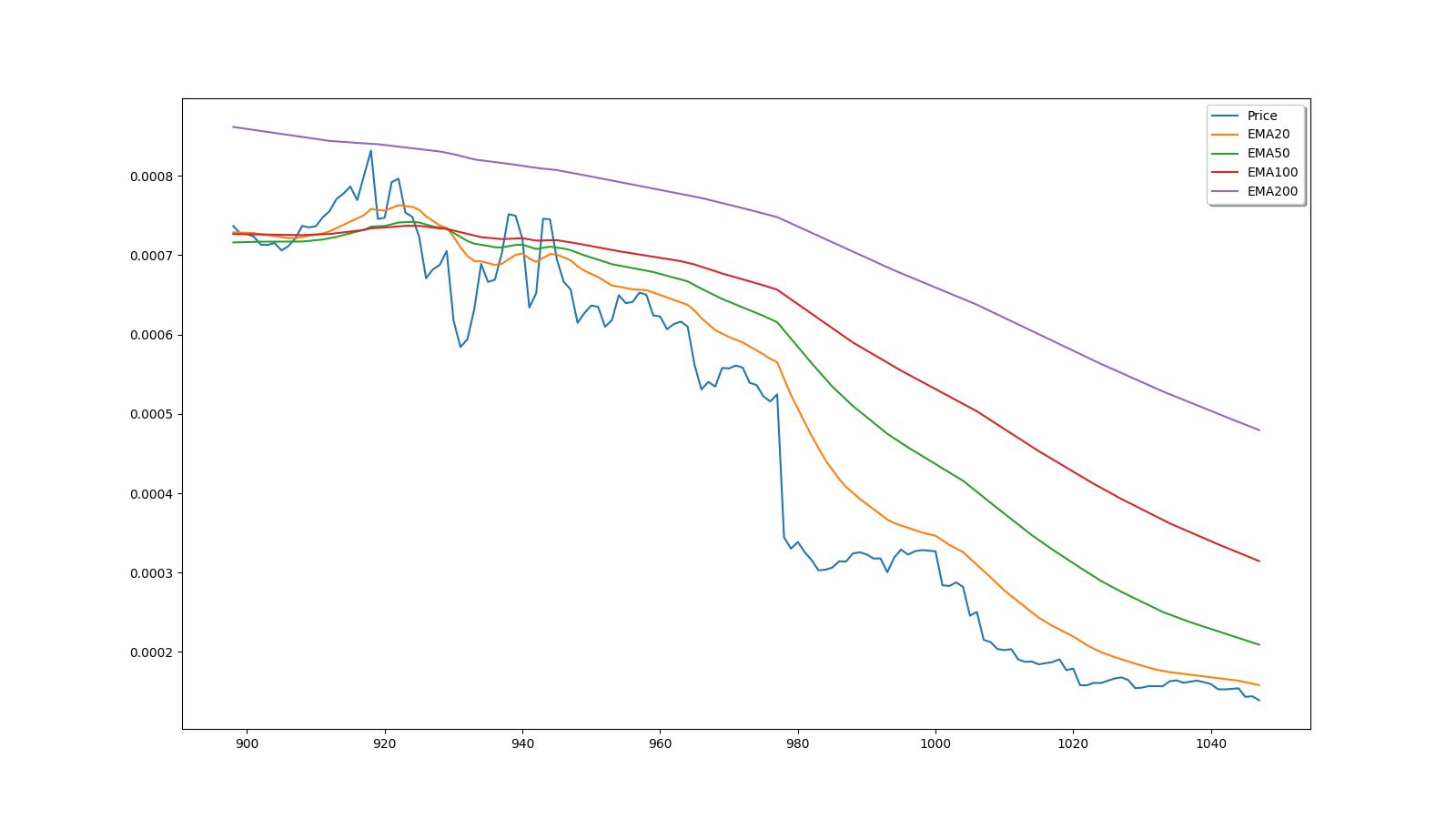 Optimus Exponential Moving Averages