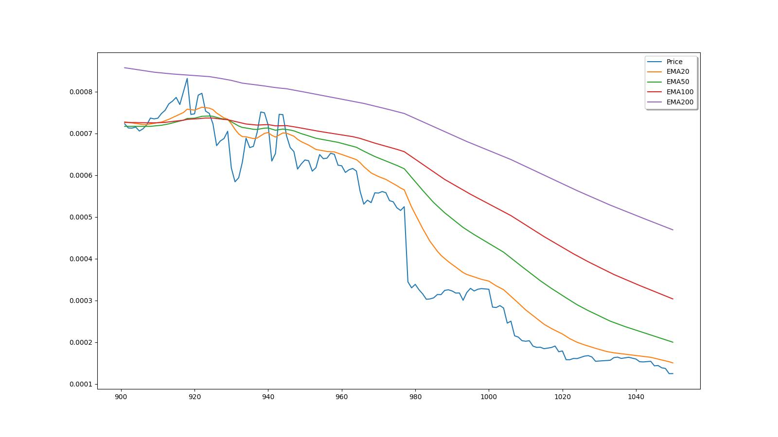 Optimus Exponential Moving Averages