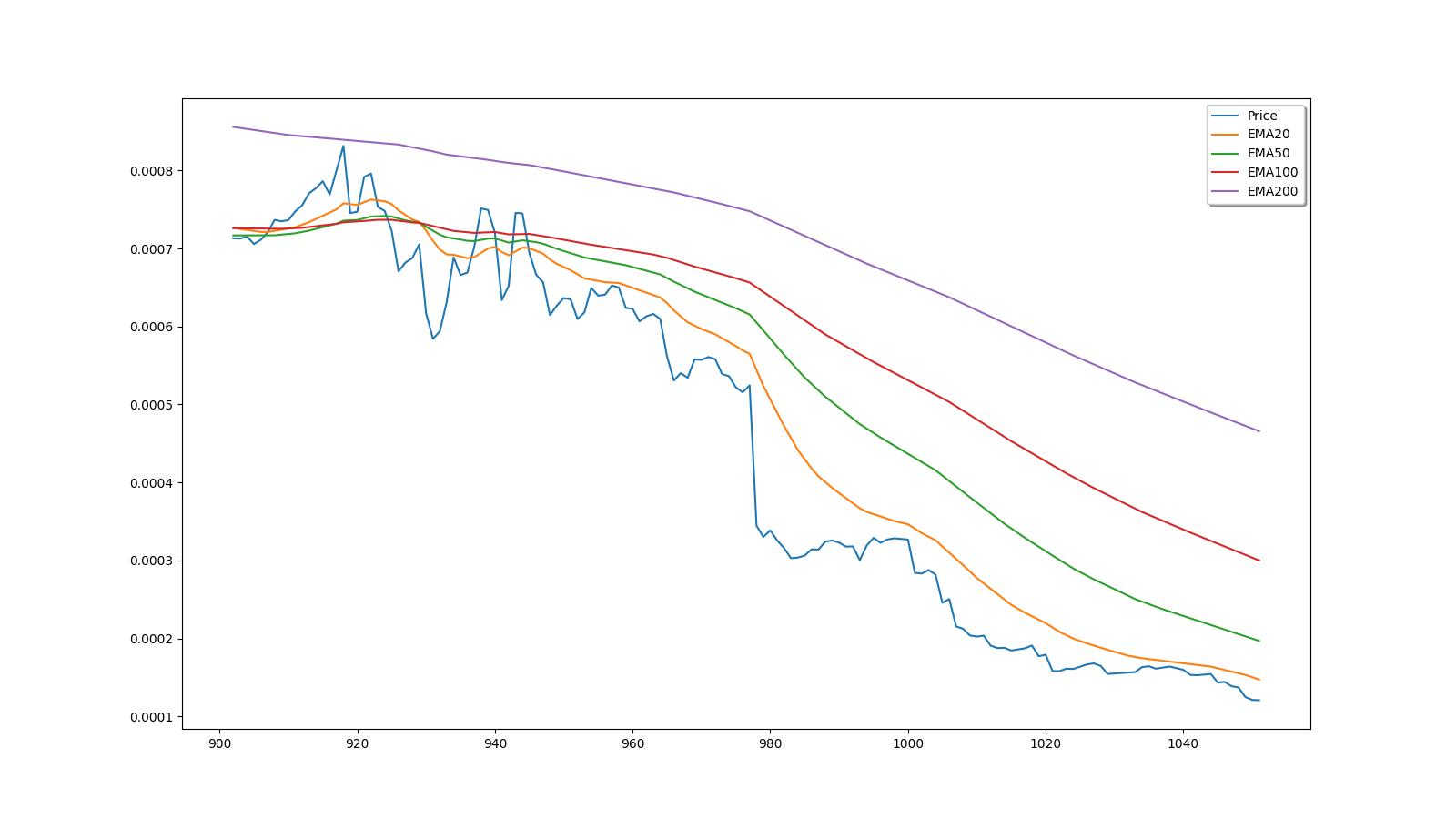 Optimus Exponential Moving Averages