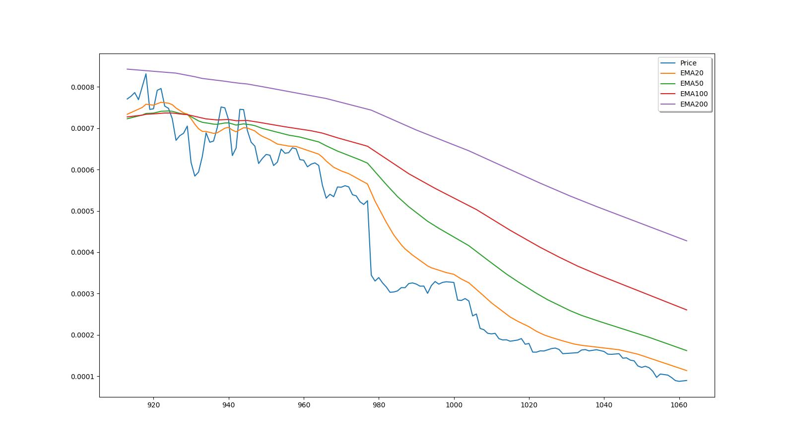 Optimus Exponential Moving Averages