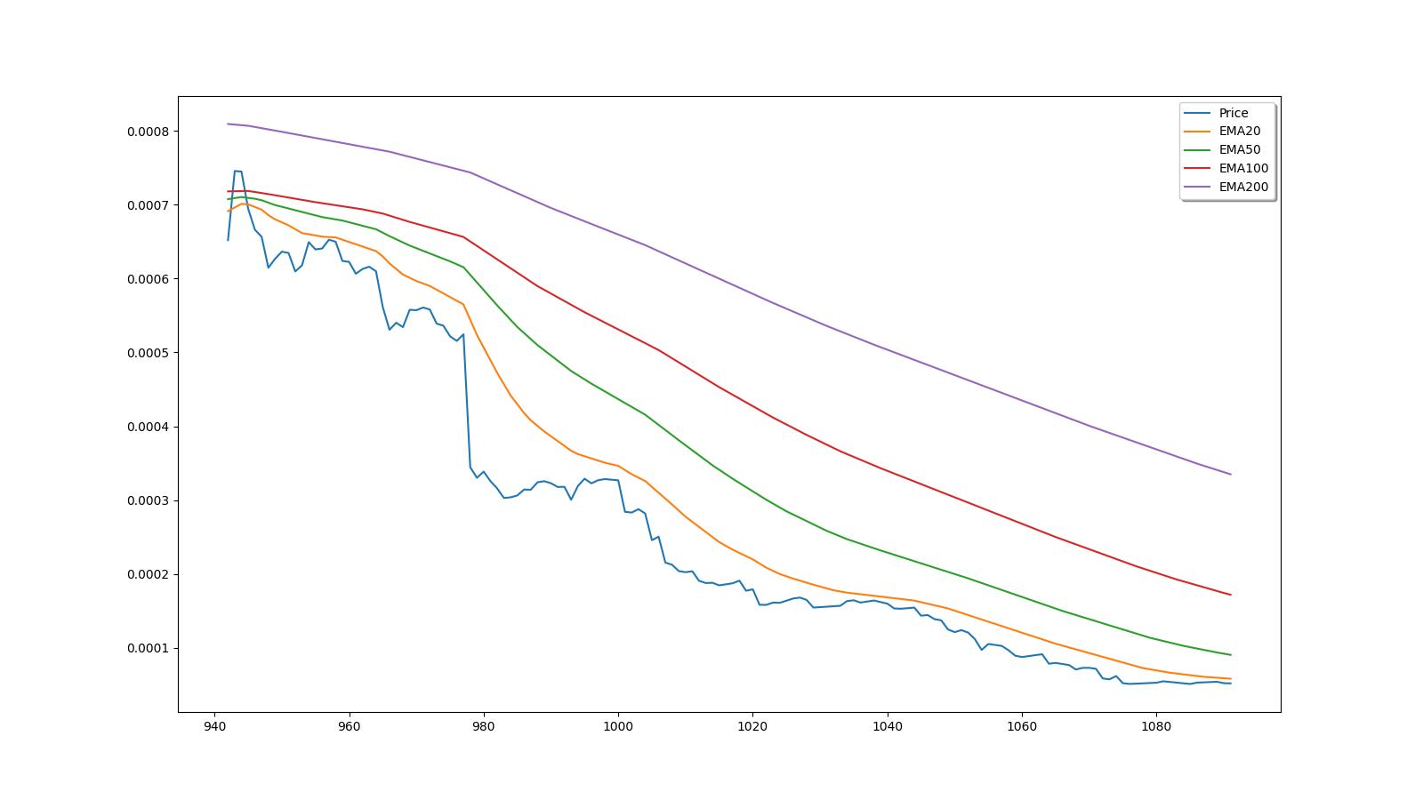 Optimus Exponential Moving Averages
