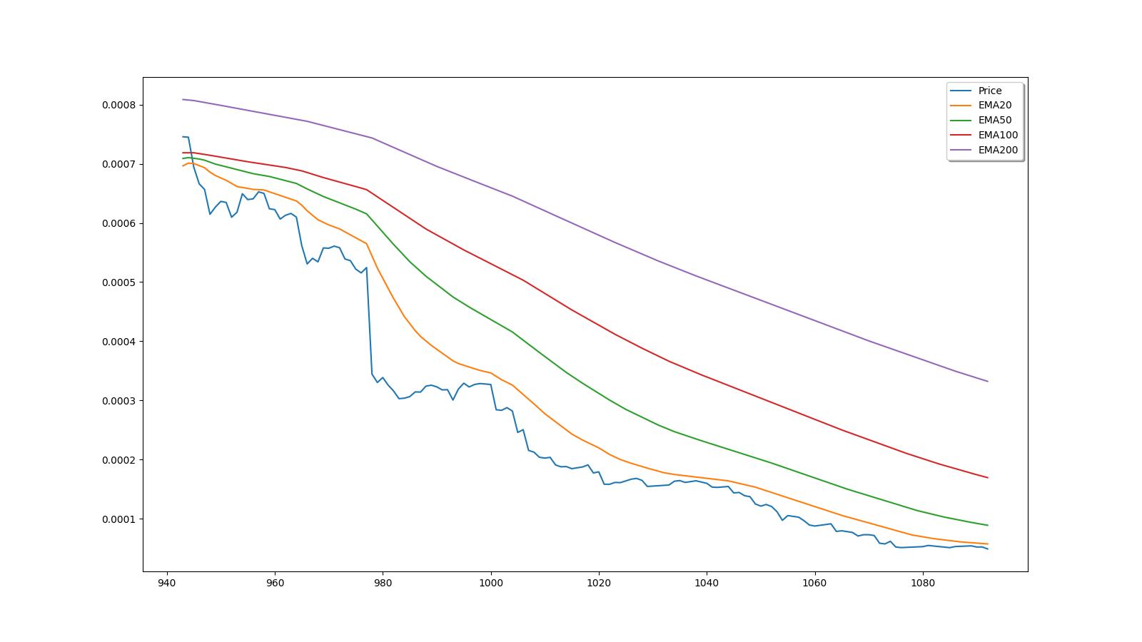 Optimus Exponential Moving Averages