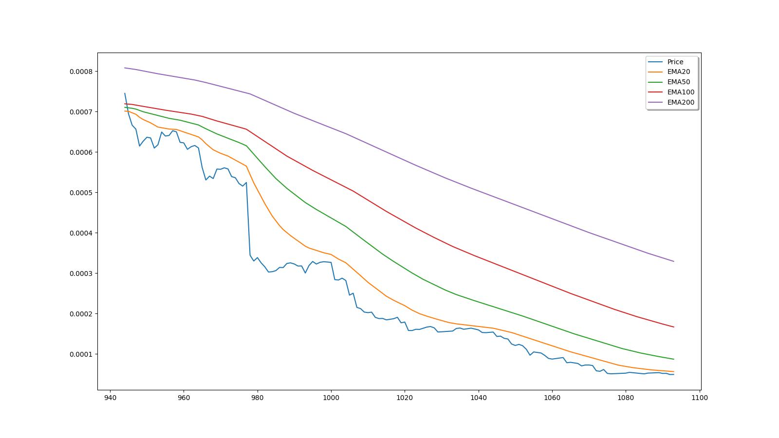 Optimus Exponential Moving Averages