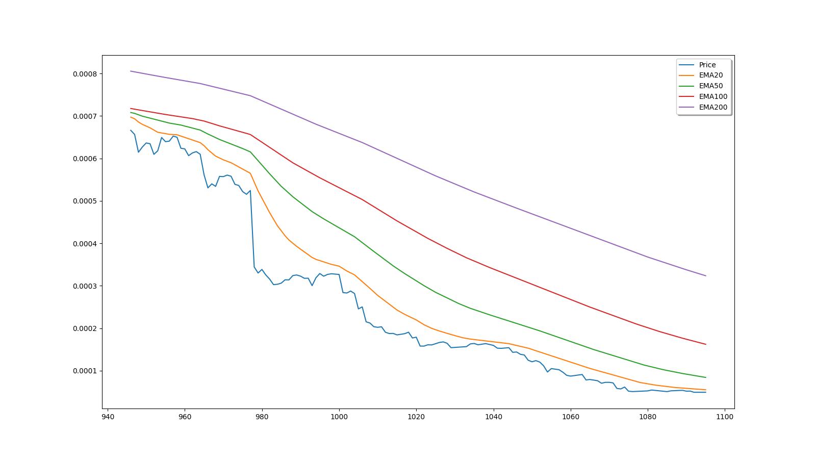 Optimus Exponential Moving Averages