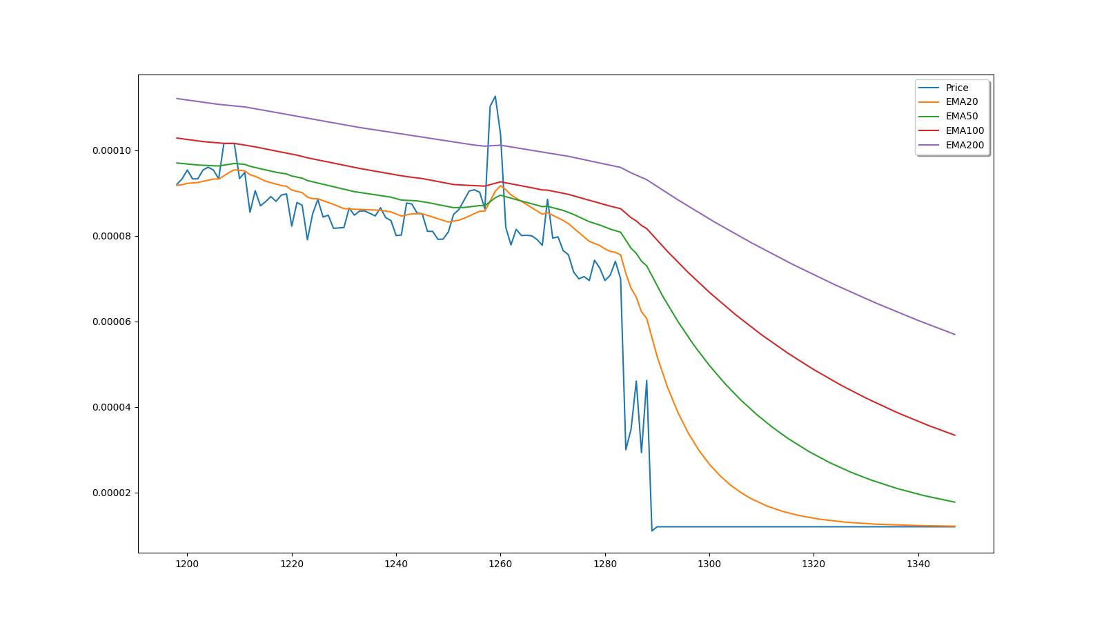 Option Panda Platform Exponential Moving Averages