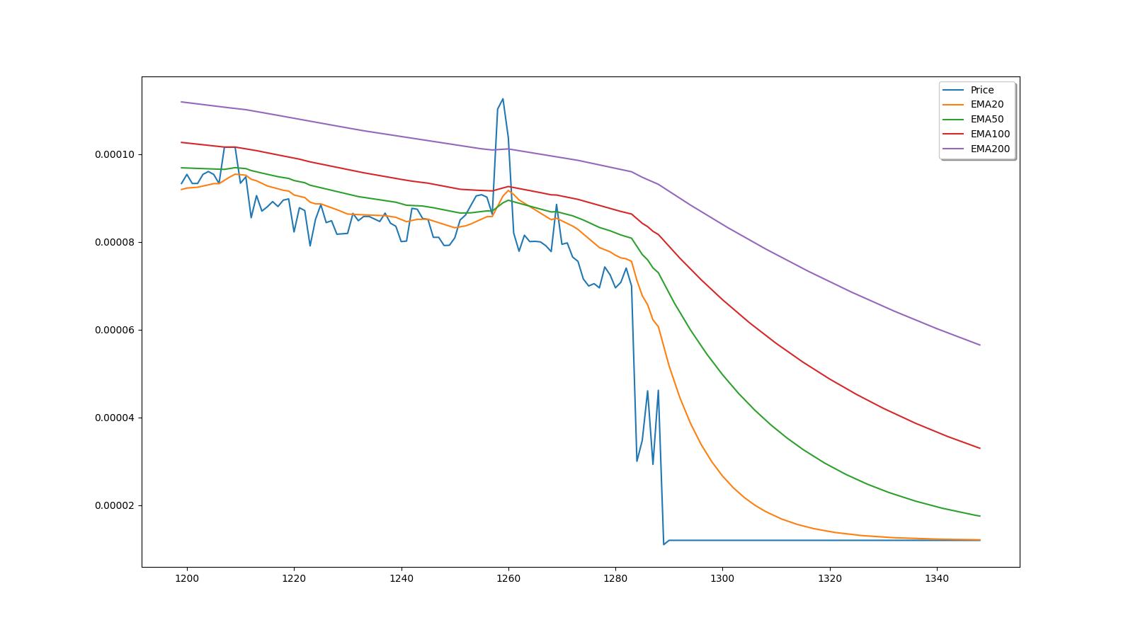 Option Panda Platform Exponential Moving Averages