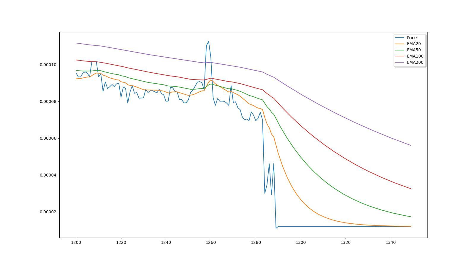 Option Panda Platform Exponential Moving Averages