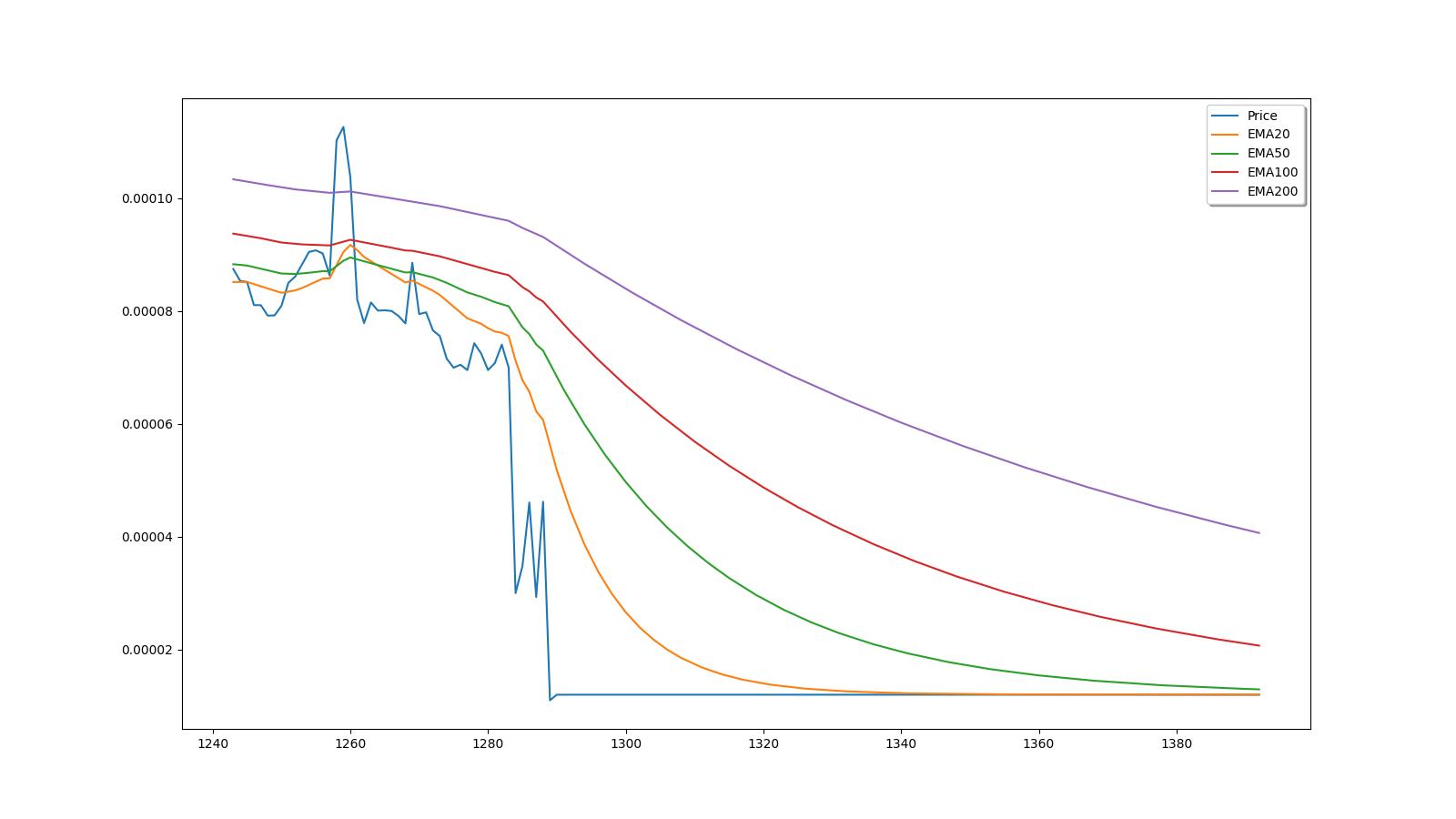 Option Panda Platform Exponential Moving Averages