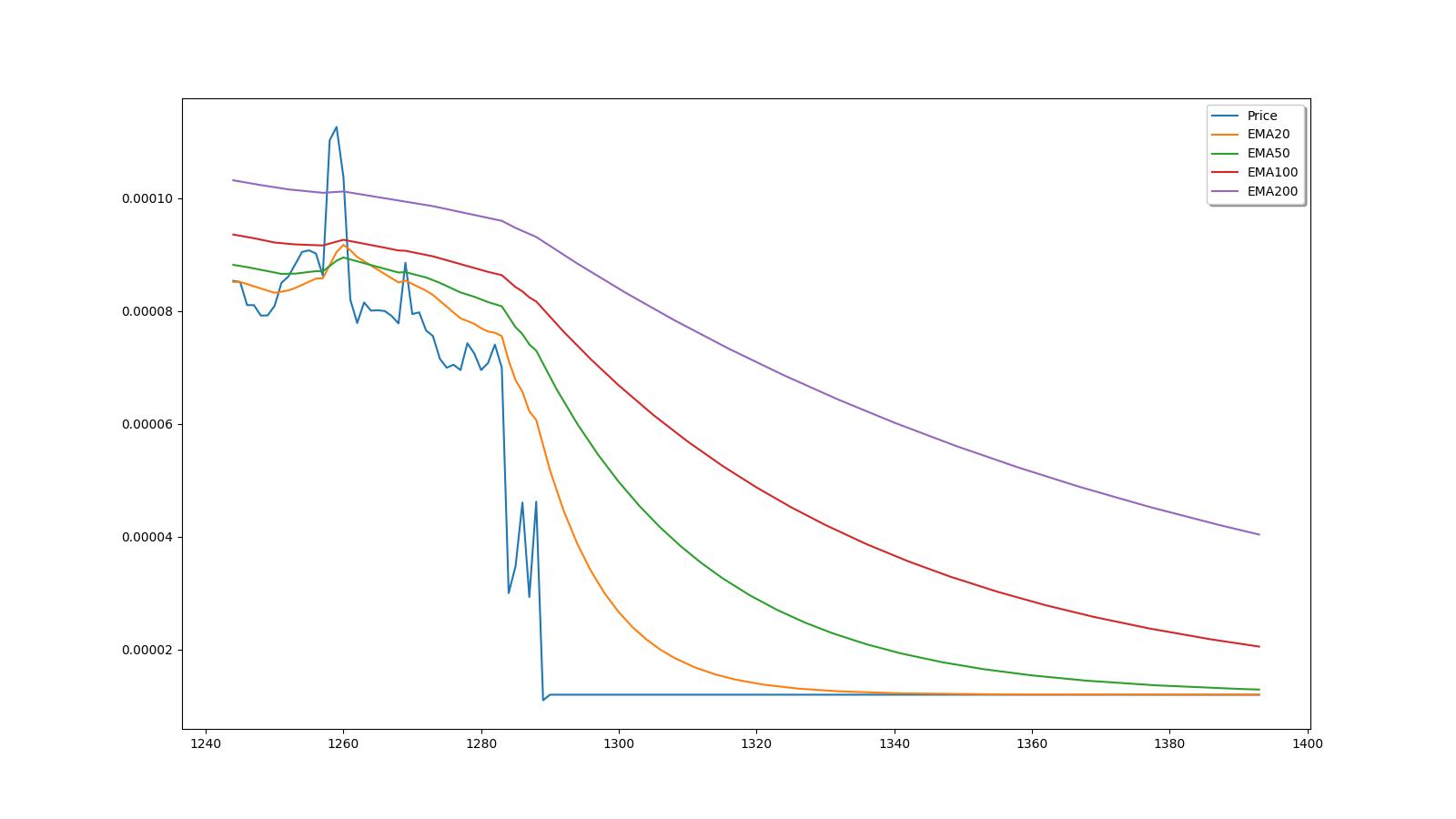 Option Panda Platform Exponential Moving Averages