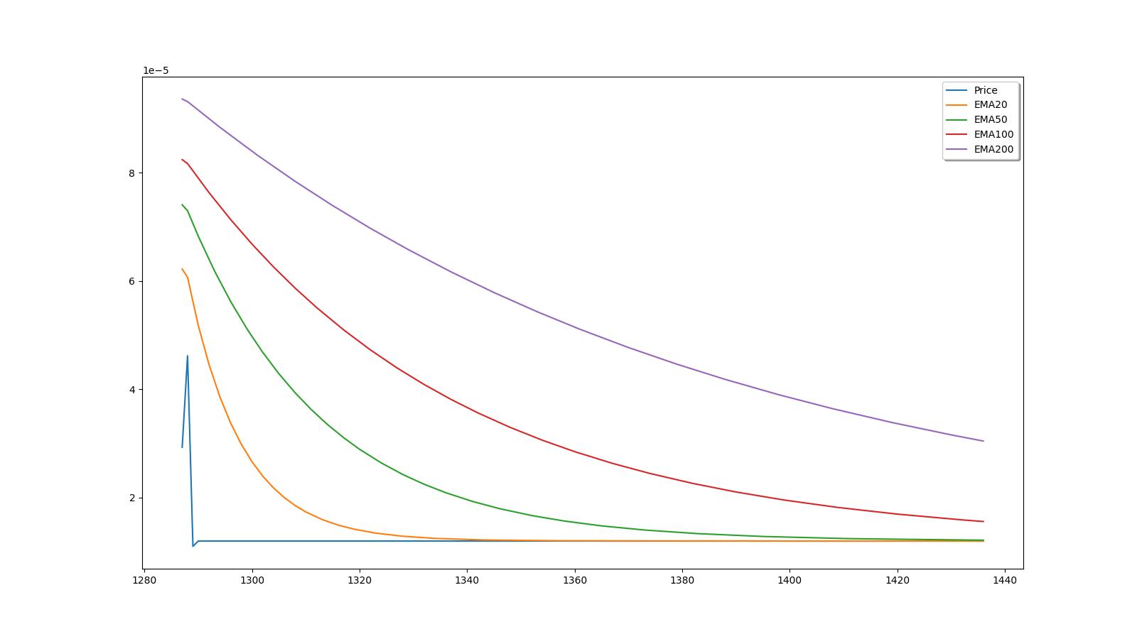 Option Panda Platform Exponential Moving Averages