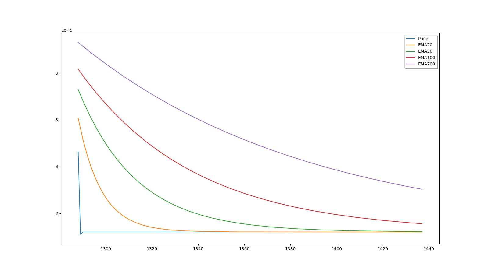 Option Panda Platform Exponential Moving Averages