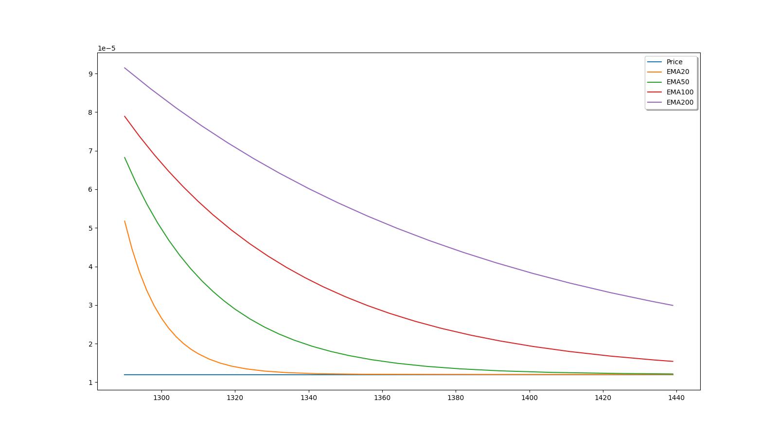 Option Panda Platform Exponential Moving Averages