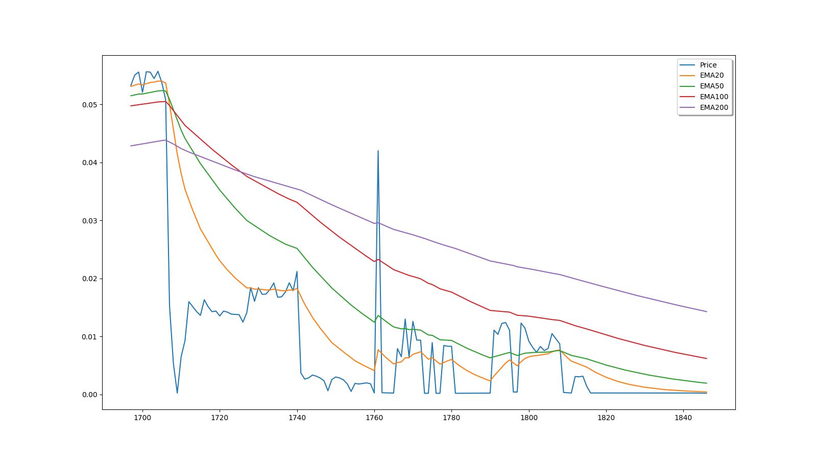 OptionRoom Exponential Moving Averages