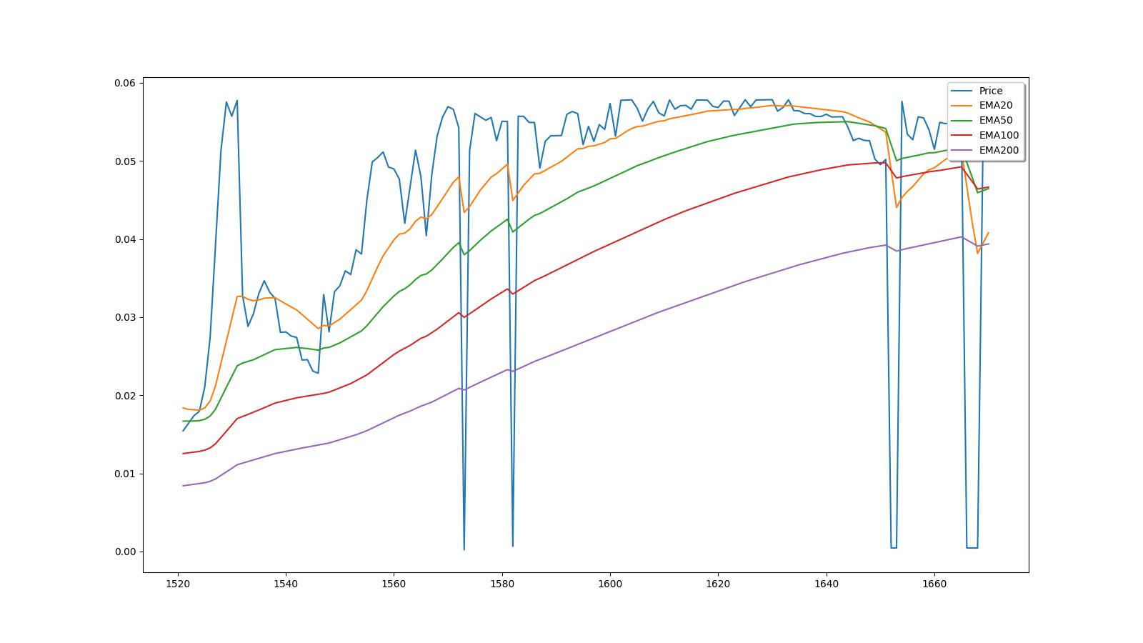 OptionRoom Exponential Moving Averages