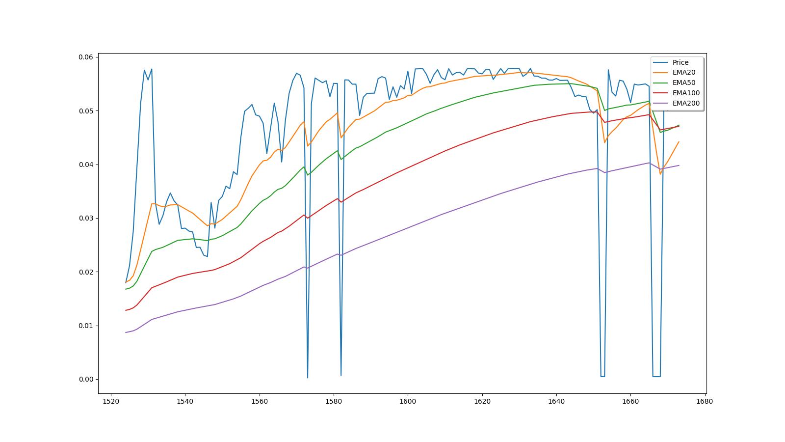 OptionRoom Exponential Moving Averages