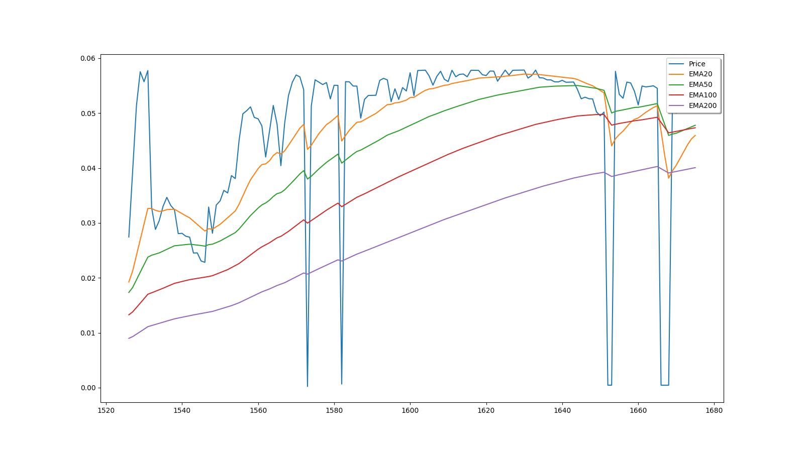 OptionRoom Exponential Moving Averages