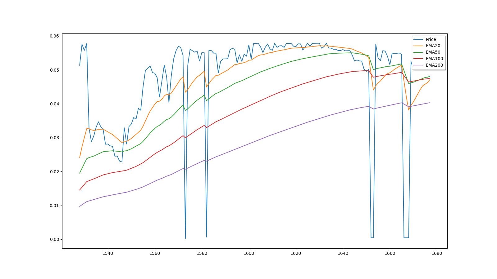 OptionRoom Exponential Moving Averages