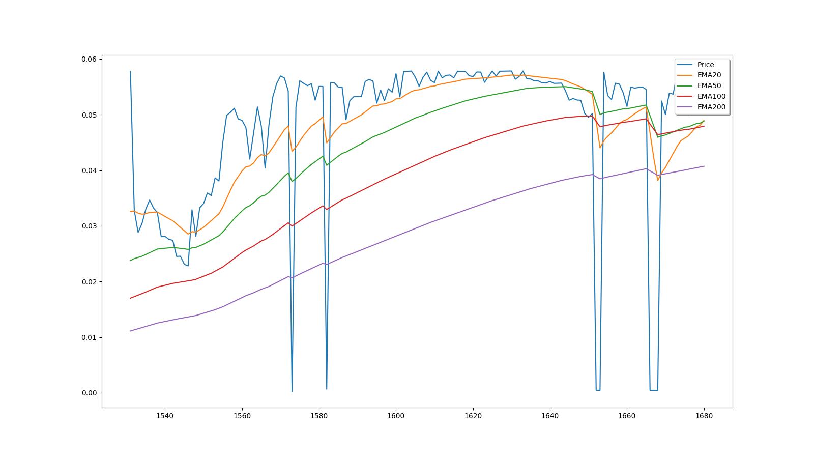 OptionRoom Exponential Moving Averages