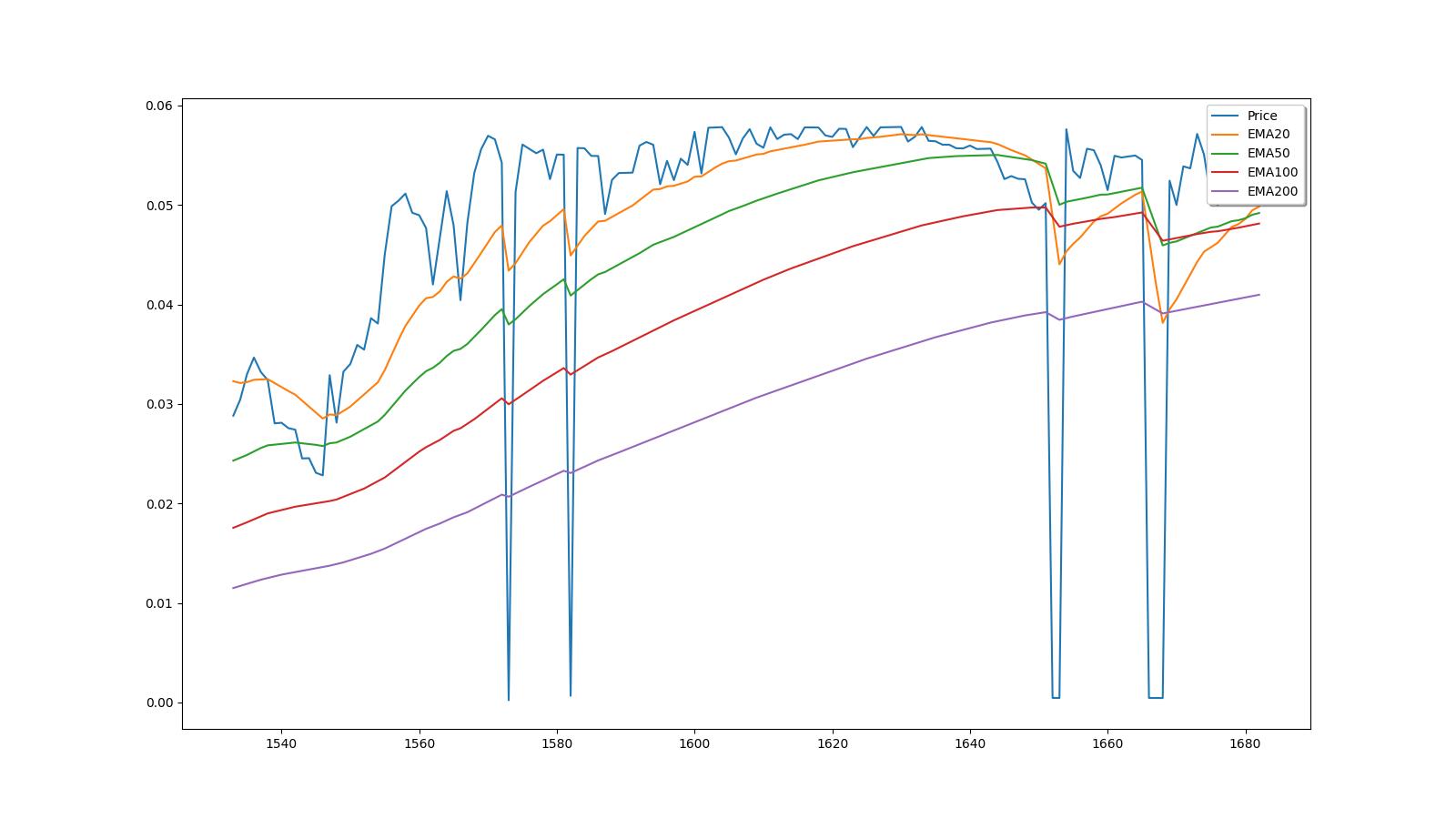 OptionRoom Exponential Moving Averages
