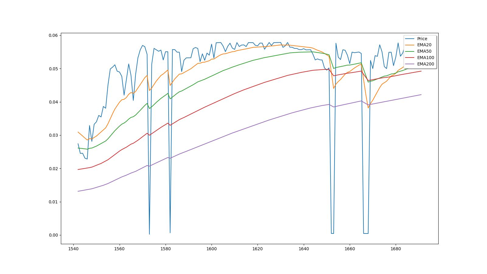 OptionRoom Exponential Moving Averages
