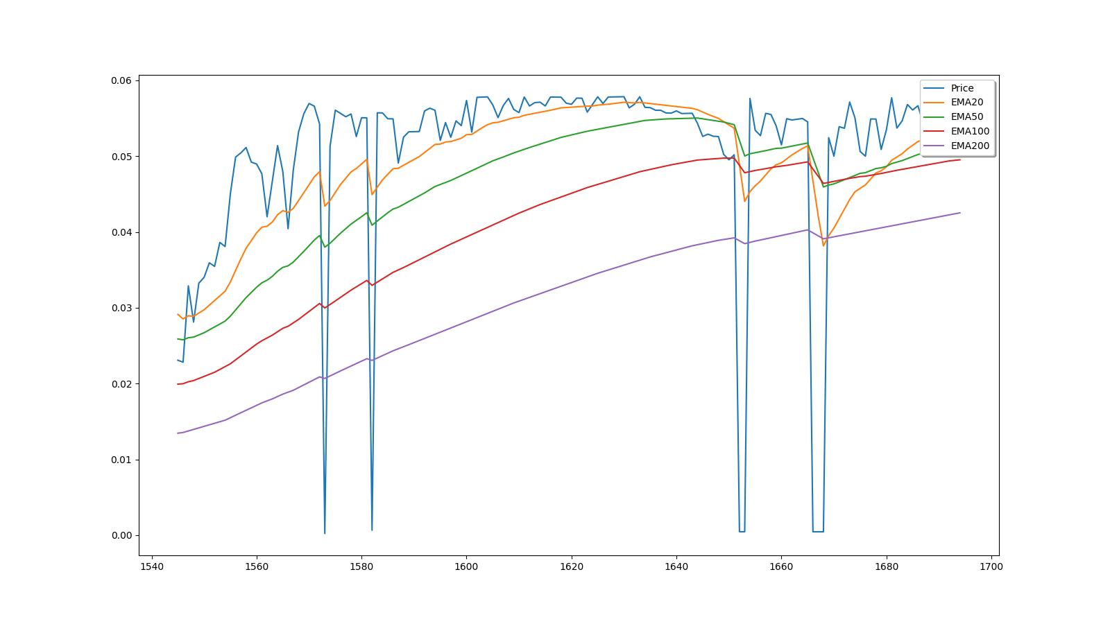 OptionRoom Exponential Moving Averages