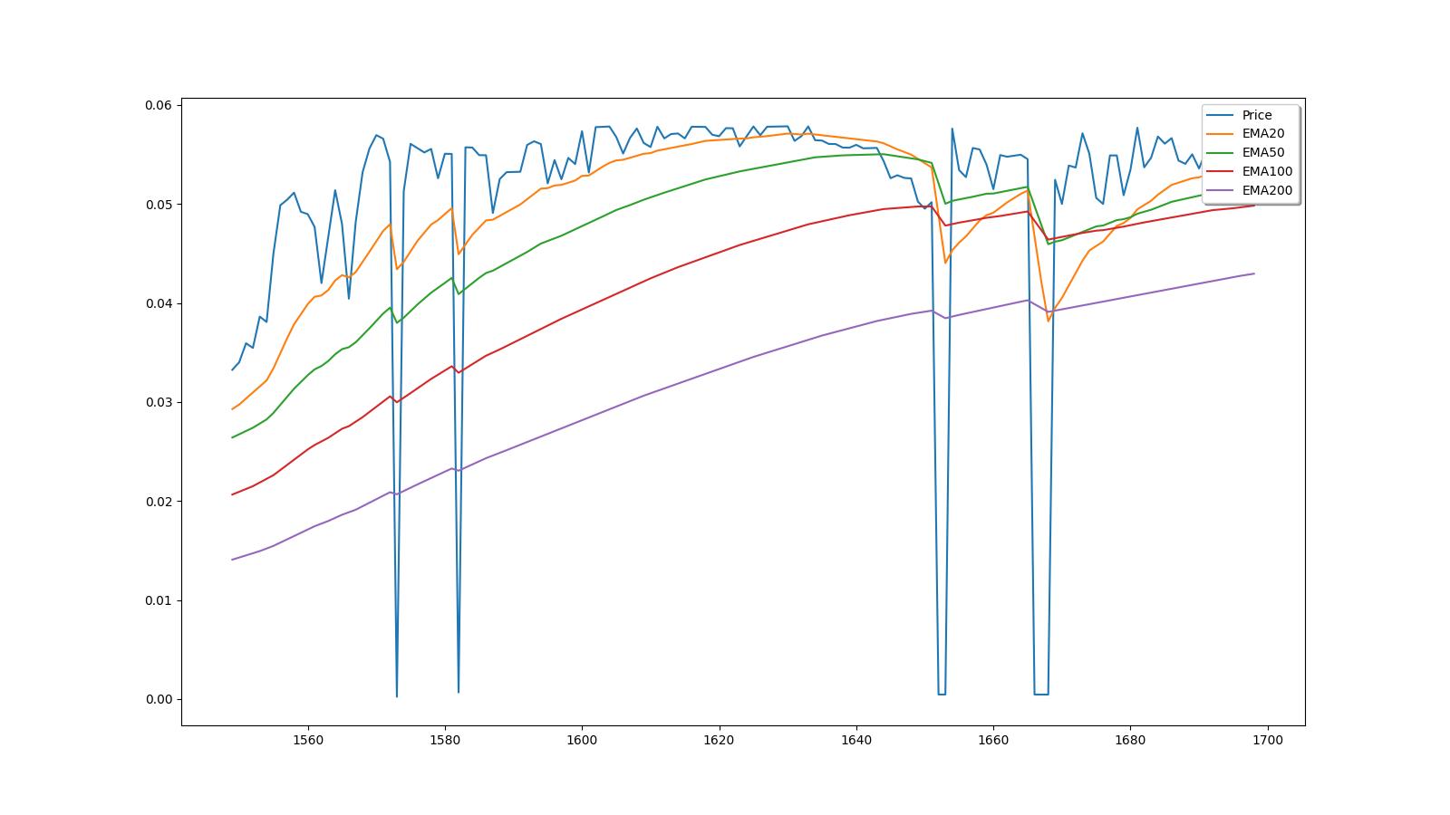 OptionRoom Exponential Moving Averages