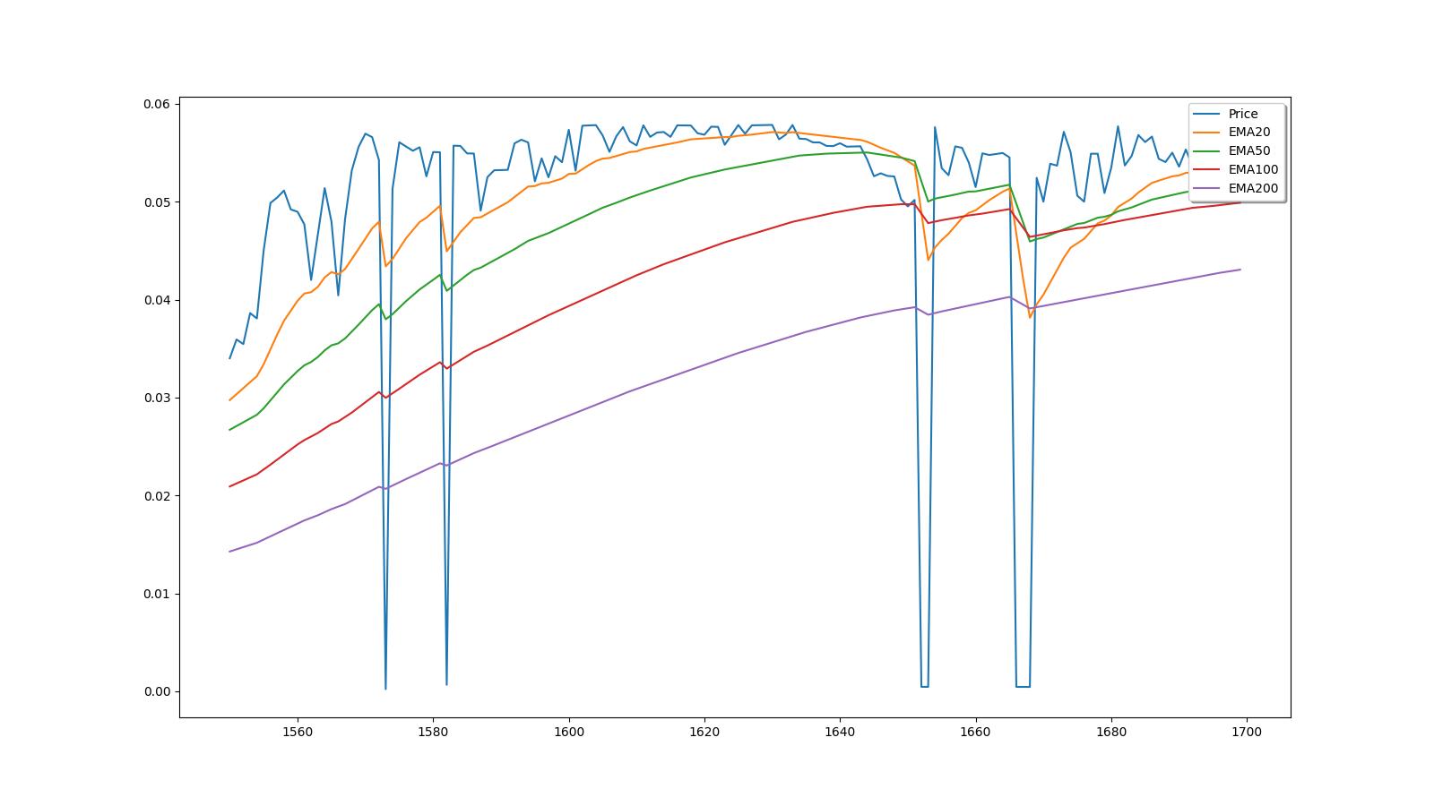 OptionRoom Exponential Moving Averages