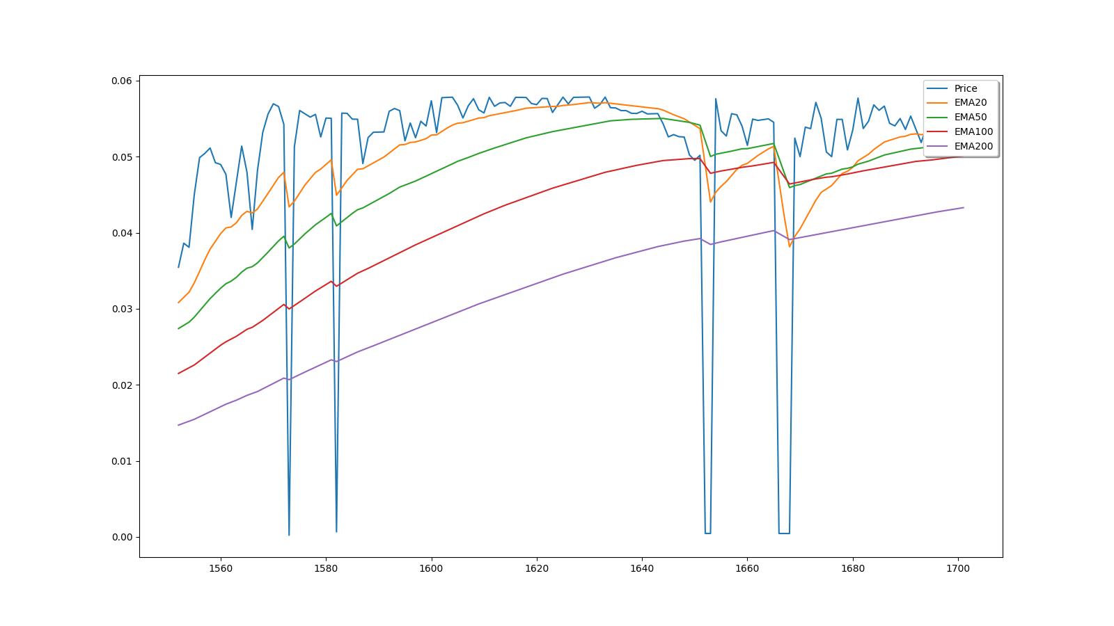 OptionRoom Exponential Moving Averages