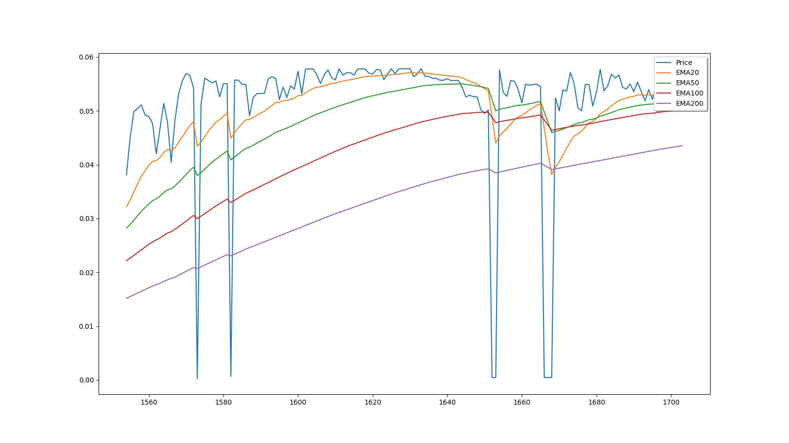 OptionRoom Exponential Moving Averages