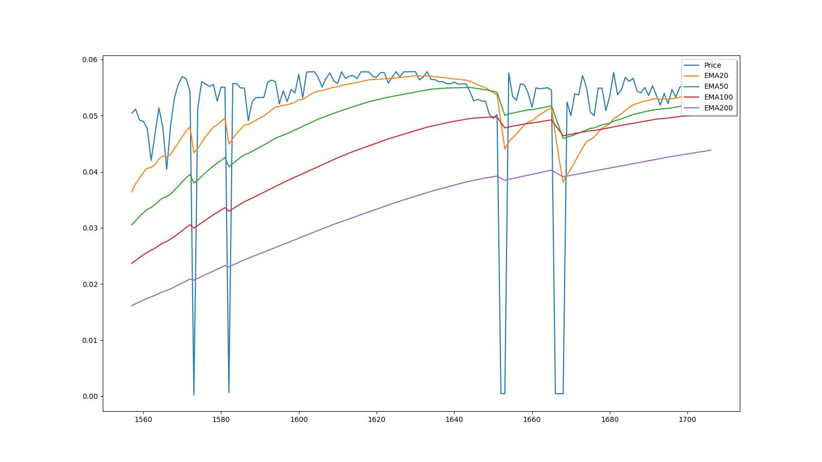 OptionRoom Exponential Moving Averages