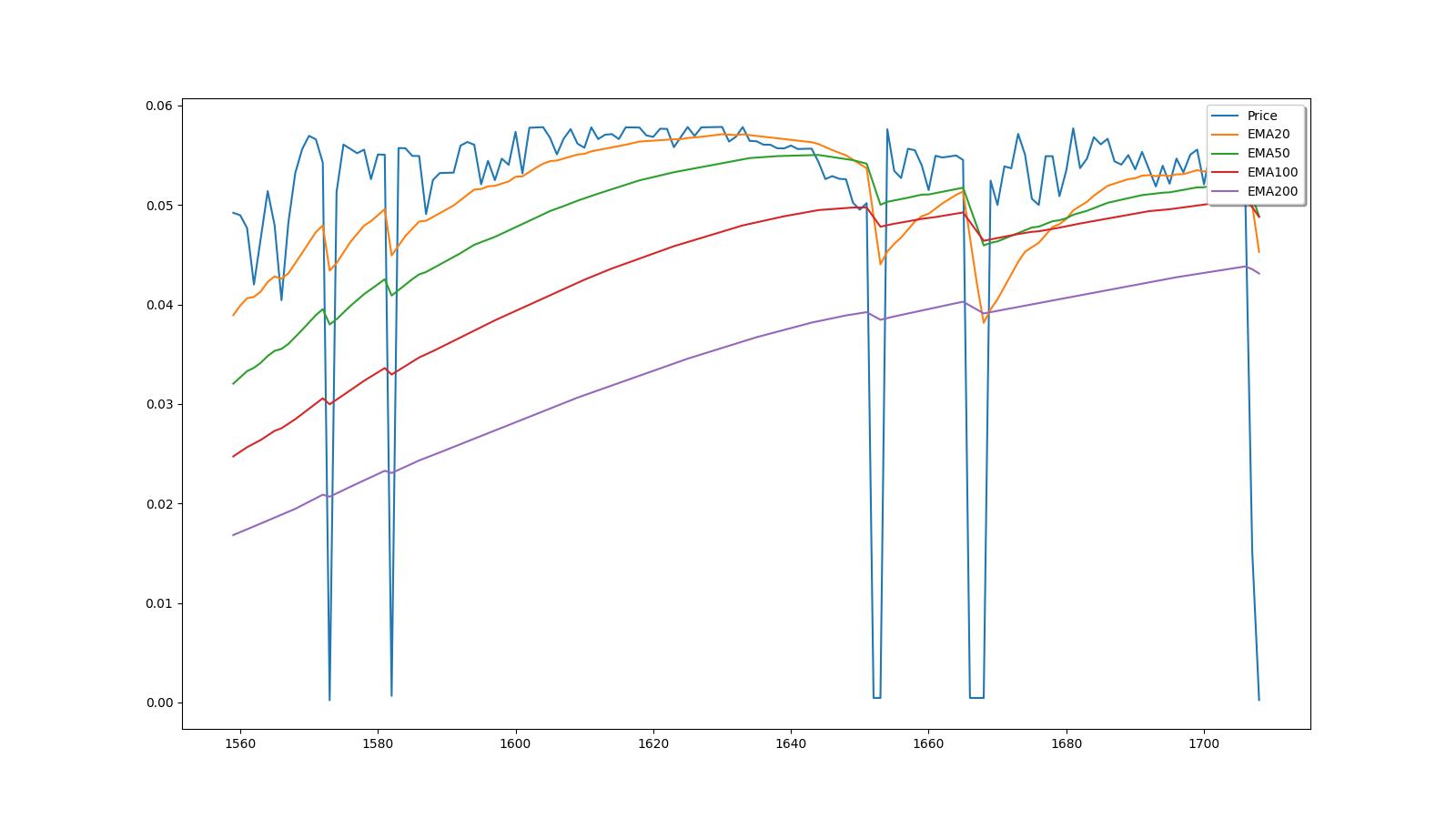 OptionRoom Exponential Moving Averages