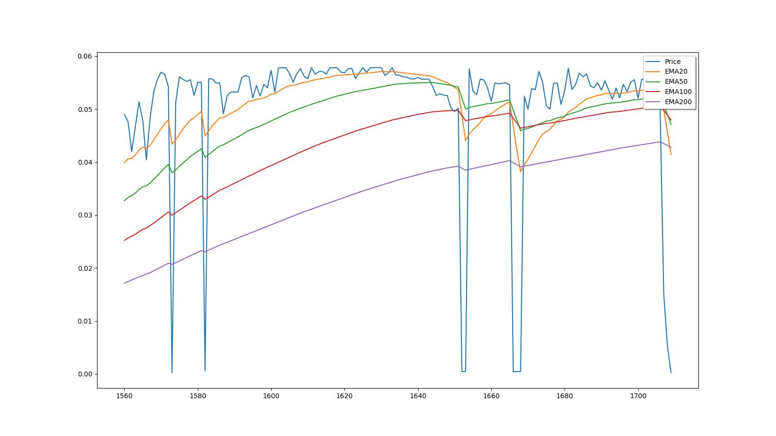 OptionRoom Exponential Moving Averages