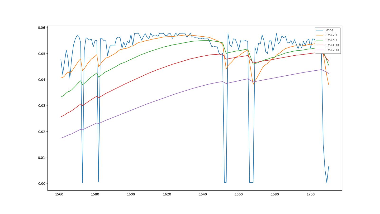 OptionRoom Exponential Moving Averages