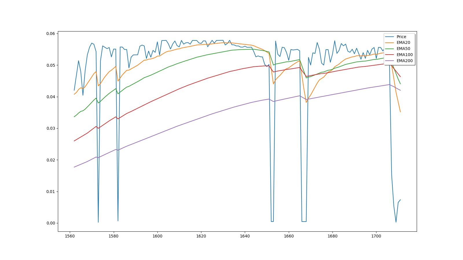 OptionRoom Exponential Moving Averages