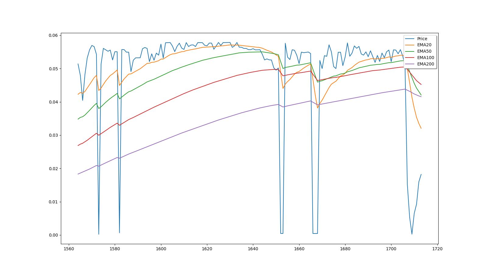 OptionRoom Exponential Moving Averages