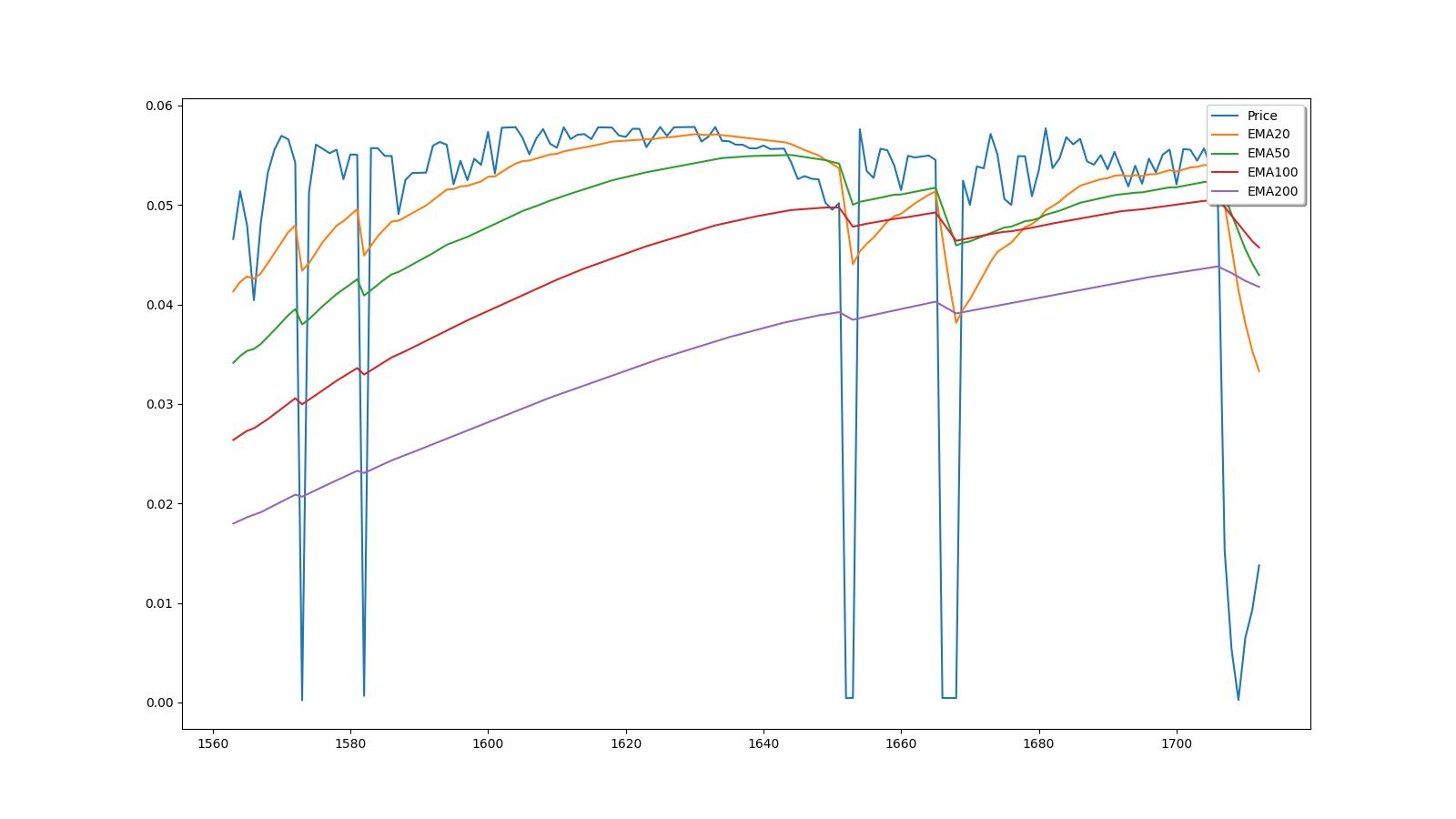 OptionRoom Exponential Moving Averages