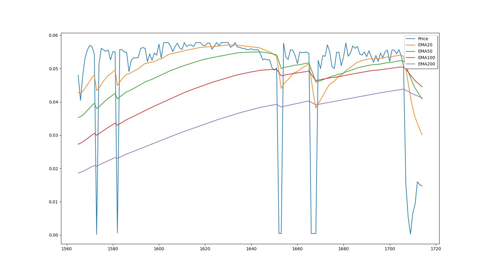 OptionRoom Exponential Moving Averages