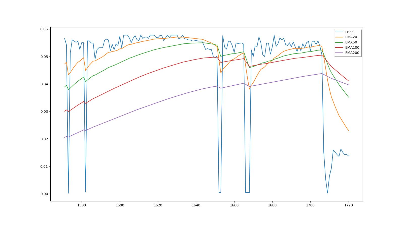 OptionRoom Exponential Moving Averages