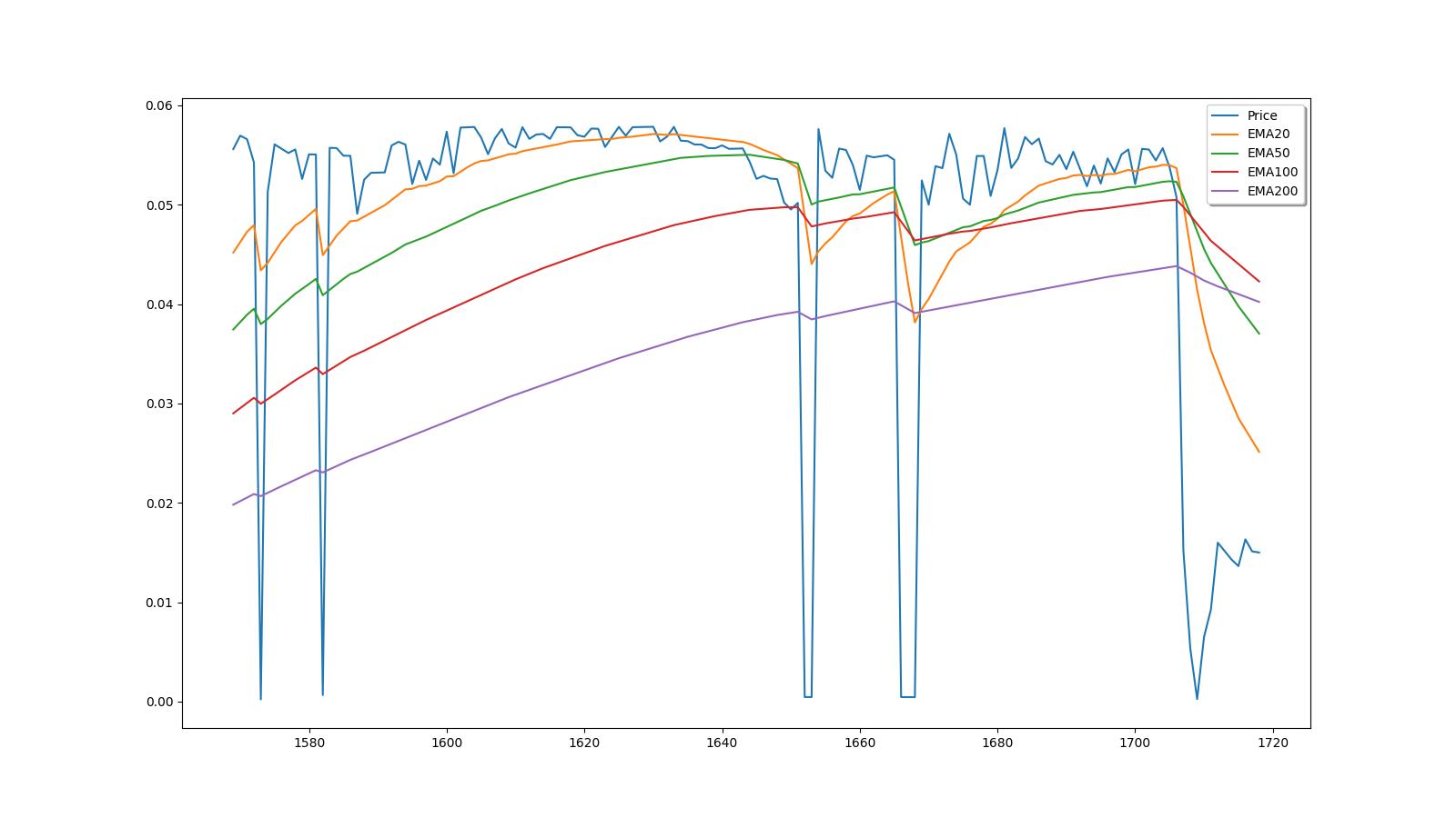 OptionRoom Exponential Moving Averages
