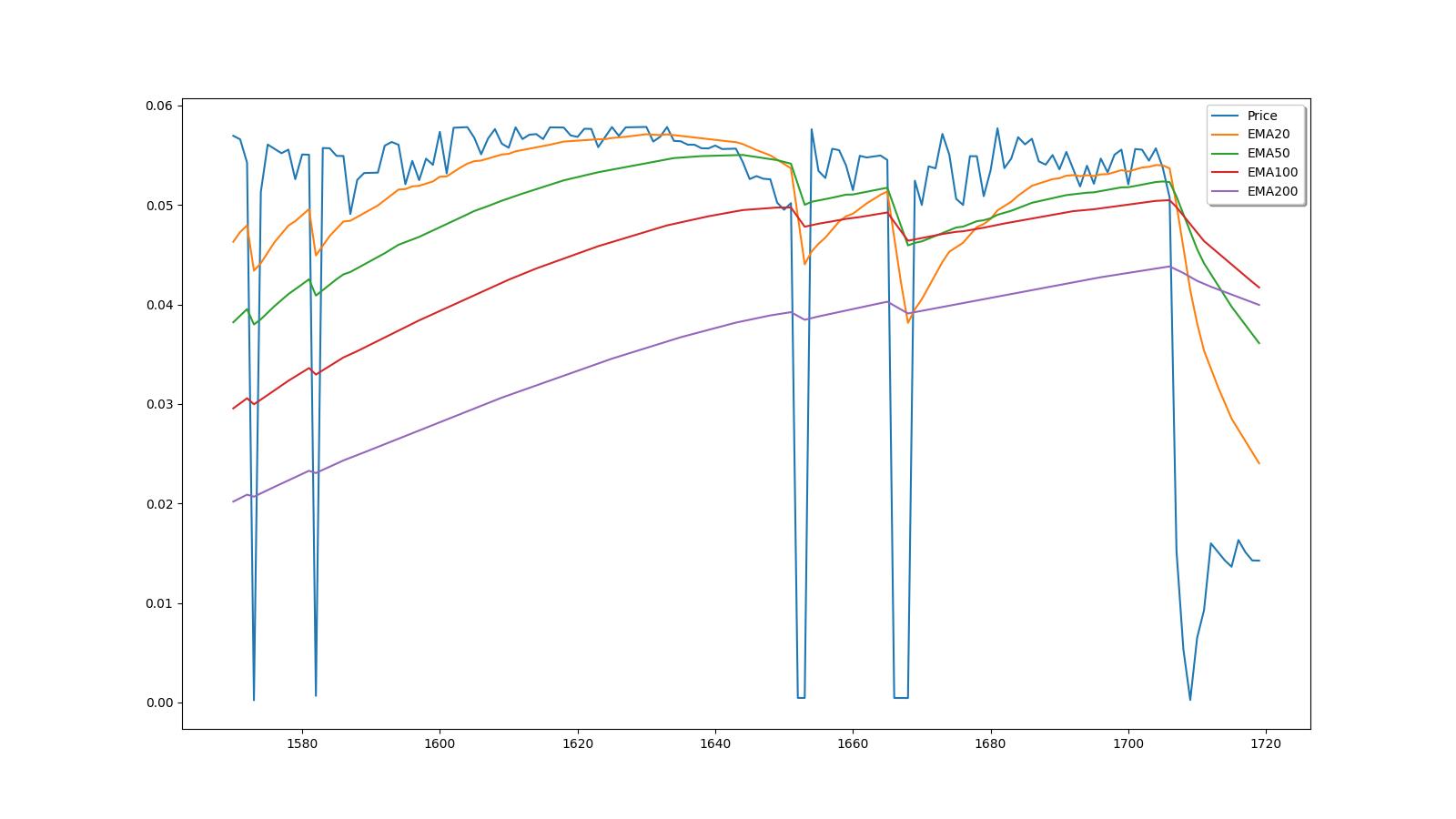 OptionRoom Exponential Moving Averages