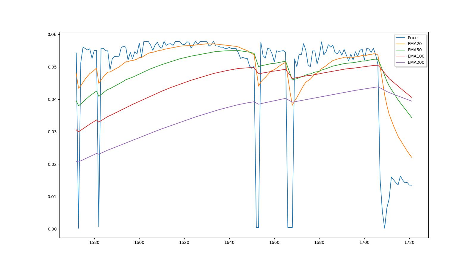 OptionRoom Exponential Moving Averages
