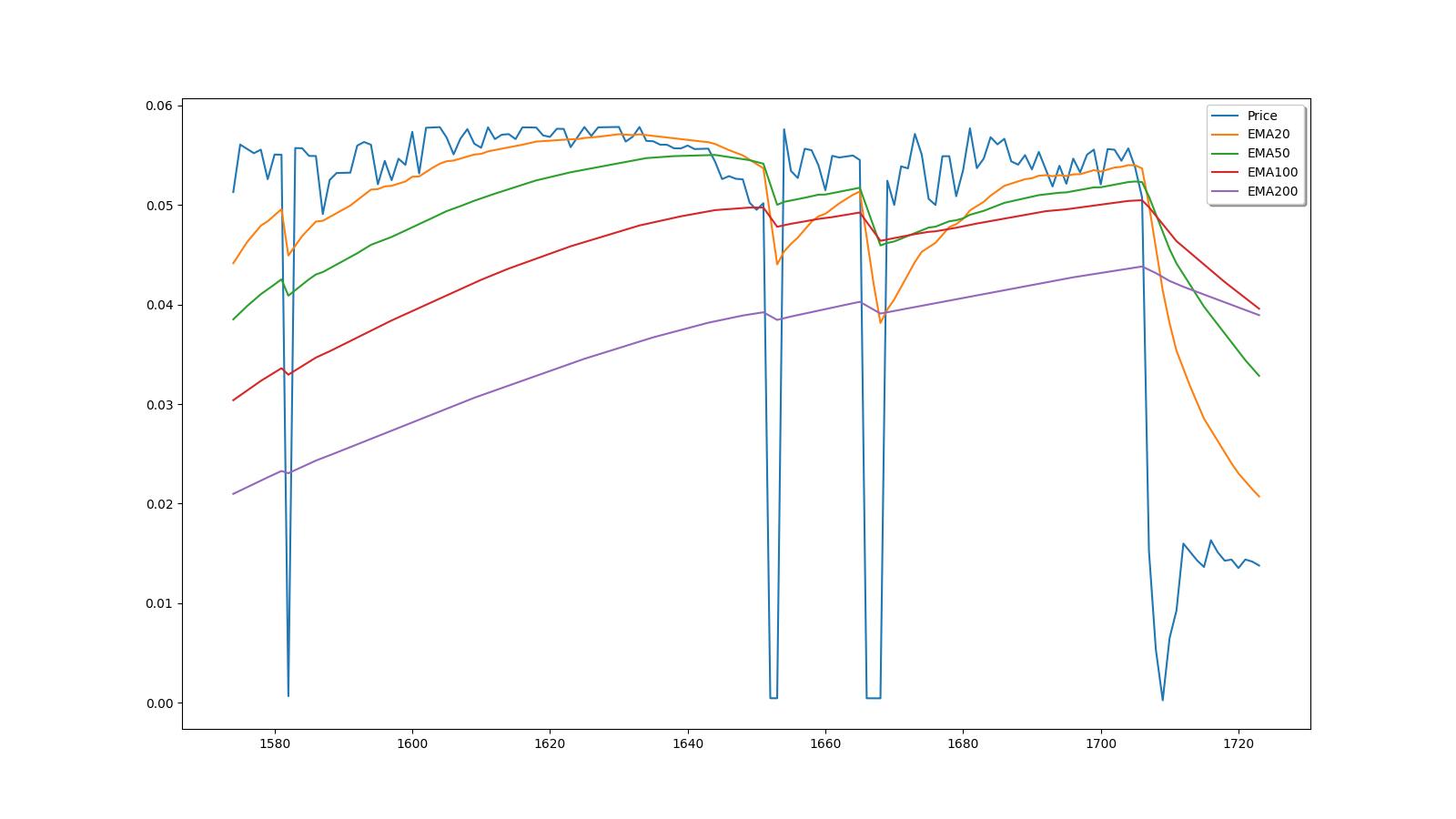 OptionRoom Exponential Moving Averages