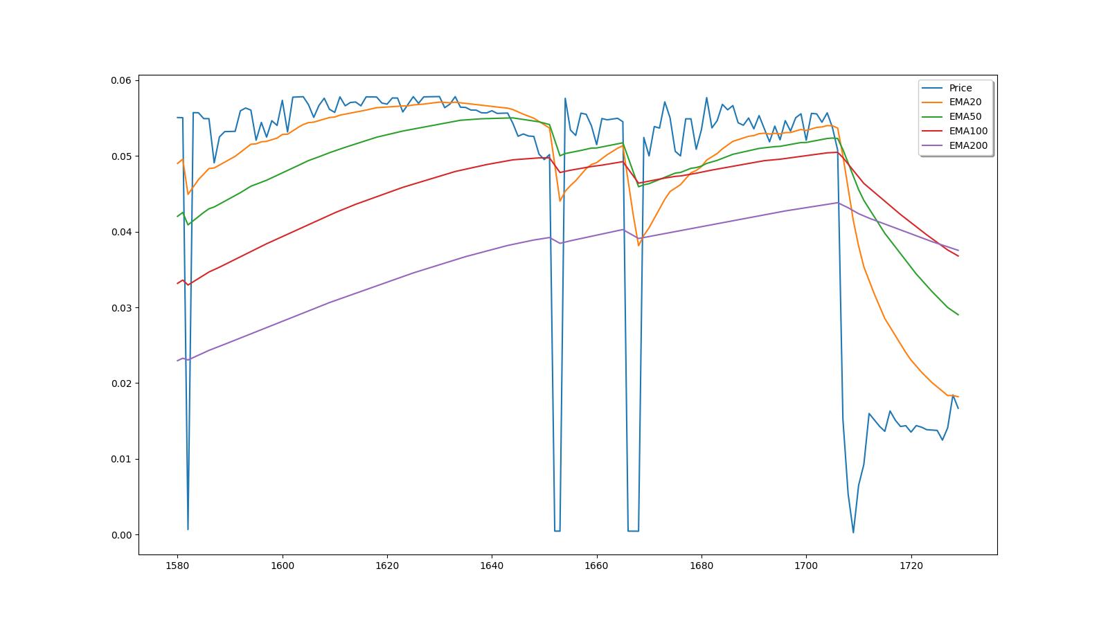 OptionRoom Exponential Moving Averages