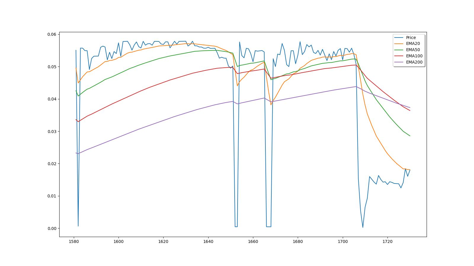 OptionRoom Exponential Moving Averages