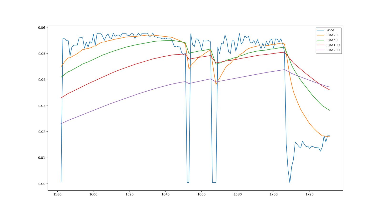 OptionRoom Exponential Moving Averages