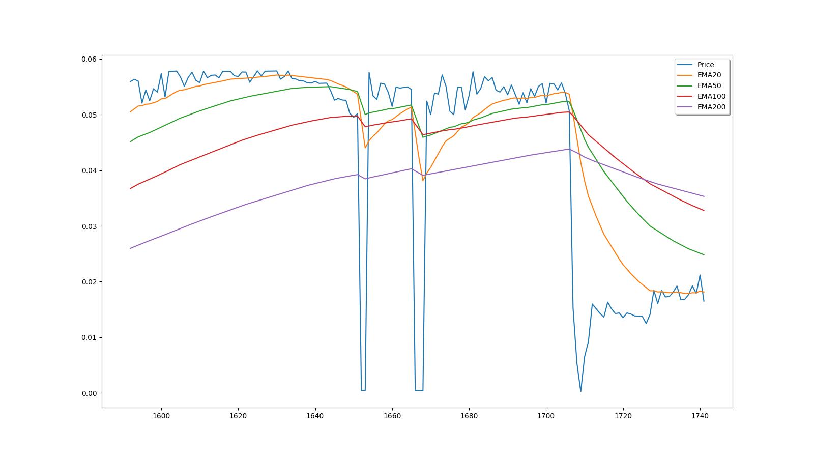OptionRoom Exponential Moving Averages