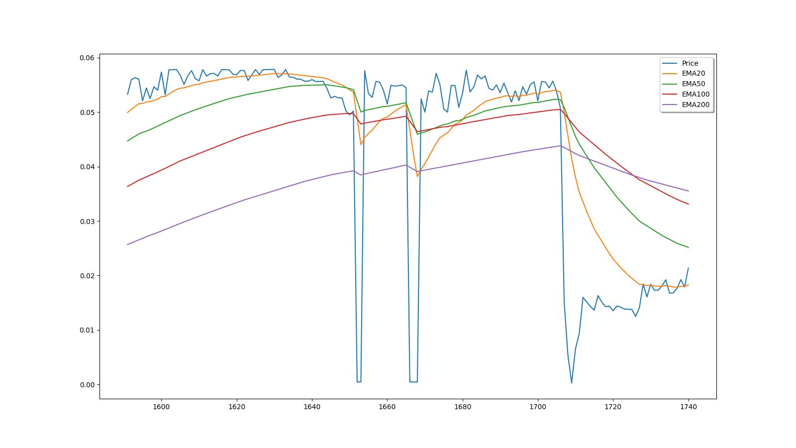 OptionRoom Exponential Moving Averages
