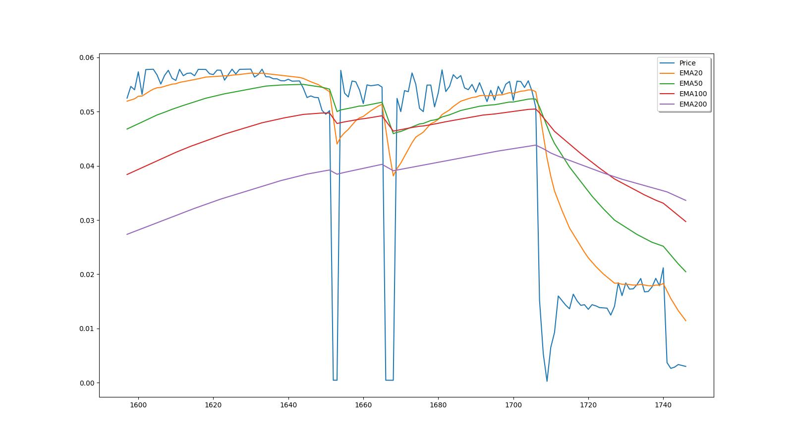 OptionRoom Exponential Moving Averages