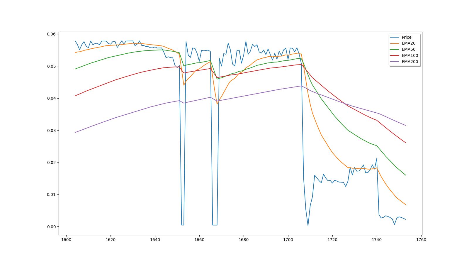 OptionRoom Exponential Moving Averages