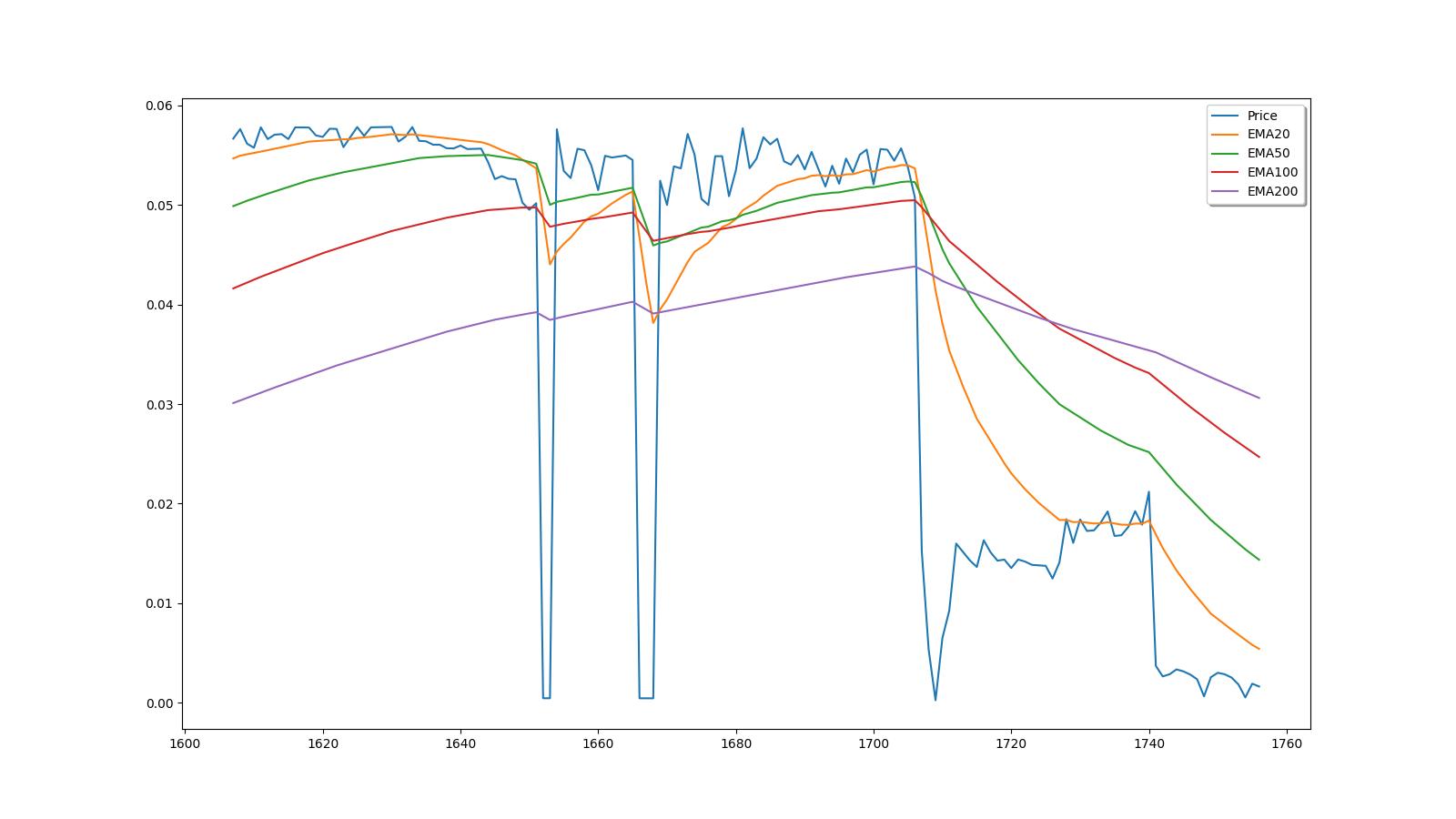 OptionRoom Exponential Moving Averages
